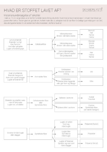 Hvad er stoffet lavet af? Sådan laver du en materialeundersøgelse med ...